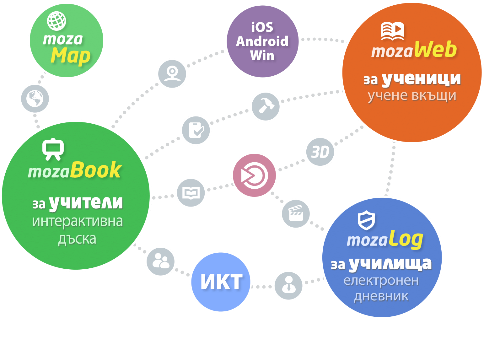 Електронно обучение и учене Mozaik