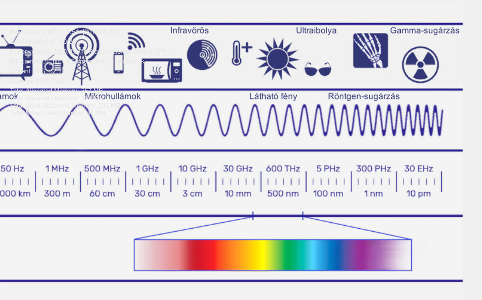 Microwaves Electromagnetic Spectrum