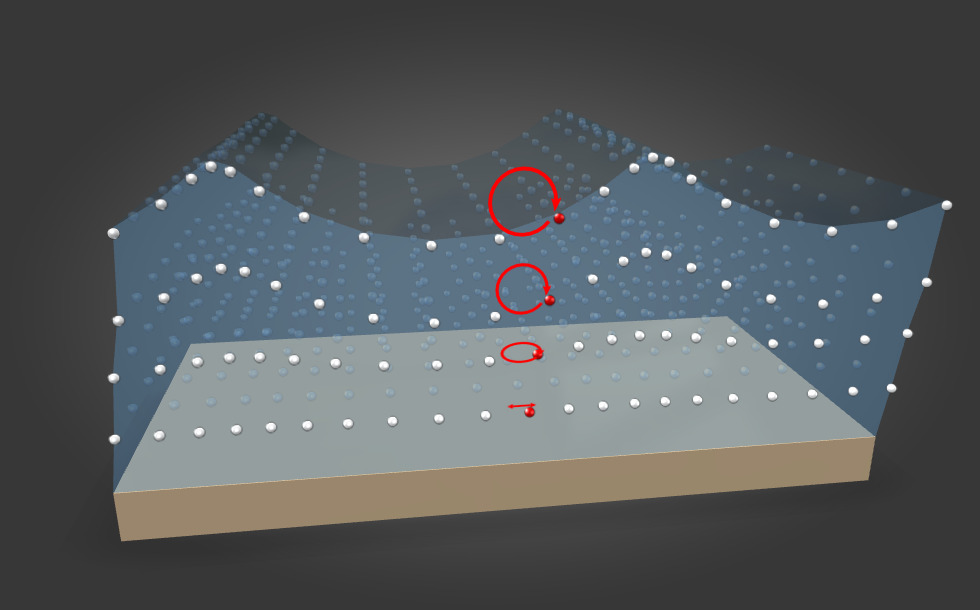 Vrste valova - 3D scene - Mozaik digitalno obrazovanje i učenje